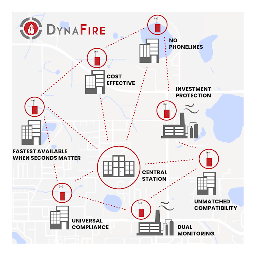 Orlando Fire Alarm Monitoring: No Cellular, No Forced Upgrades